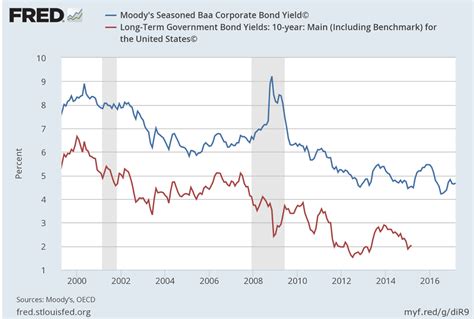 Solved Attached Is A Graph Of Corporate Bond Yield And T Chegg Com
