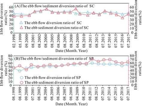 A Ebb Flow Sediment Diversion Ratio Of The Sc During 1998 2017 B