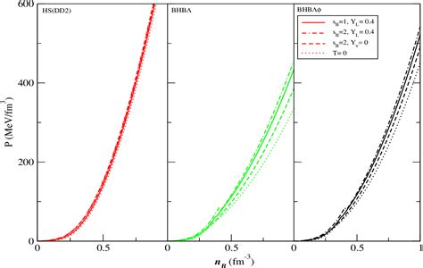Figure 1 From Properties Of Massive Rotating Protoneutron Stars With Hyperons Structure And