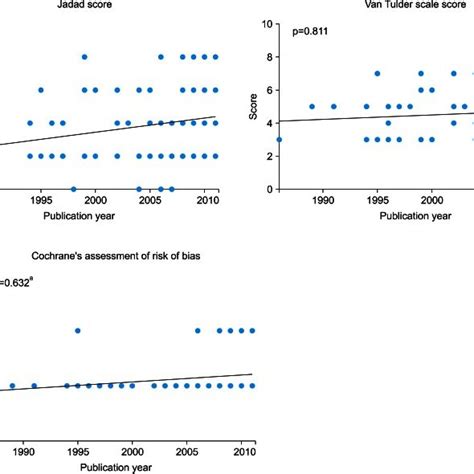 Quality Assessment Of Randomized Controlled Trials According To