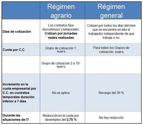 Régimen especial agrario dudas frecuentes