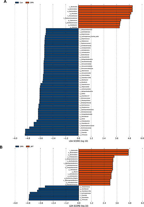 Bacterial Taxa Differences Among Different Groups Linear Discriminant