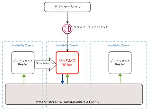 Amazon Aurora Serverless V2 がgaしました サーバーワークスエンジニアブログ