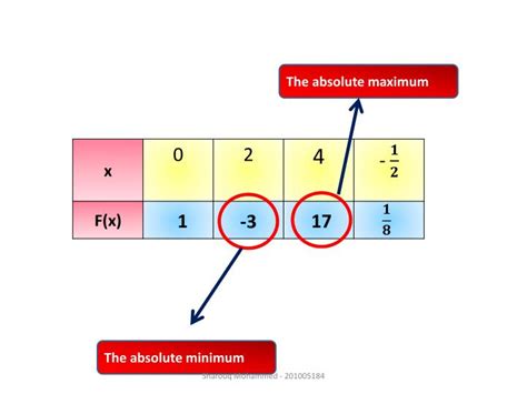 PPT How To Find The Absolute Minimum And Maximum Values PowerPoint Presentation ID