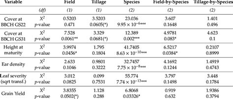 Effects Of Rotational Position Field Tillage Species Download Scientific Diagram