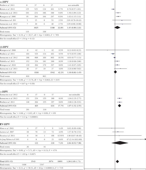 The Forest Plot Of Odds Ratios For The Risk Impact Of Hpv Hpv Hpv And