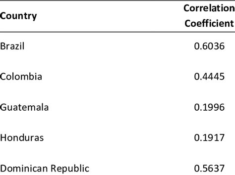 Correlation Coefficients Of Vecm Error Terms Download Scientific Diagram