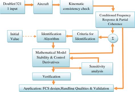 Frequency Domain System Identification Coherence Function The Download Scientific Diagram
