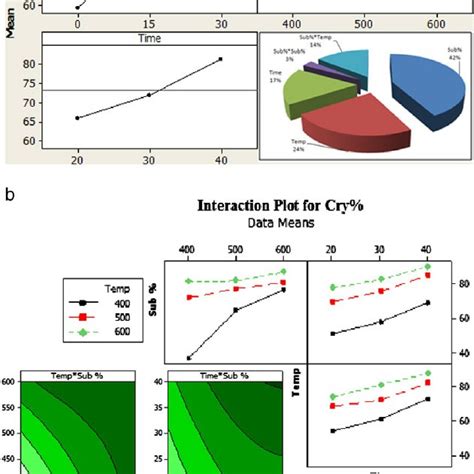 Effect Of Process Variables On Crystallinity A Main Effect Plot And