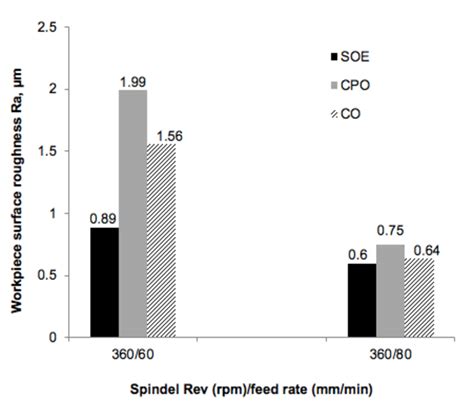 Effect Of Feed Rate On The Surface Roughness Of The Workpiece At
