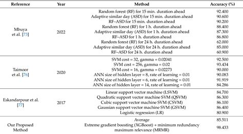 Table 25 From Machine Learning Model Development To Predict Power Outage Duration Pod A Case