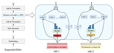 Lifelong Knowledge Editing For Llms With Retrieval Augmented Continuous Prompt Learning Ai