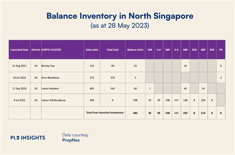 The Ultimate List Of Singapores Balance New Launch Condos Inventory In 2023 Insights By