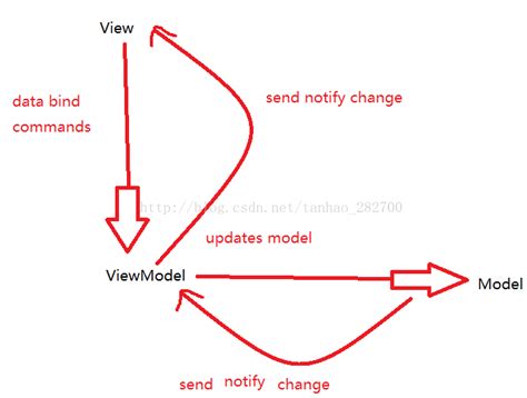 Mvc设计模式和mvvm设计模式的对比mvc 和 Mvvm设计模式区别 Csdn博客 Mvc设计模式和mvvm设计模式的对比mvc 和 Mvvm设计模式区别 Csdn博客