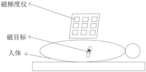 Positioning And Designing Method Based On Magnetic Gradiometer Array