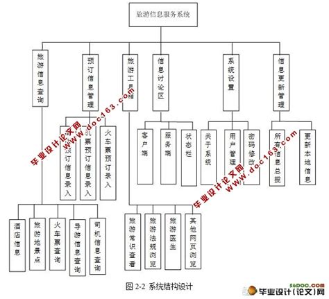 旅游信息服务系统设计与实现delphi毕业设计论文网