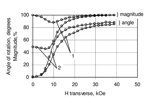 Angle Of Rotation And Magnitude Of The Magnetization Vector Vs