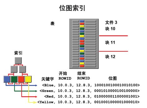 Oracle索引梳理系列（四） Oracle索引种类之位图索引 Yumikosunny 博客园