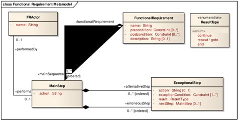 Functional Requirement Metamodel Download Scientific Diagram