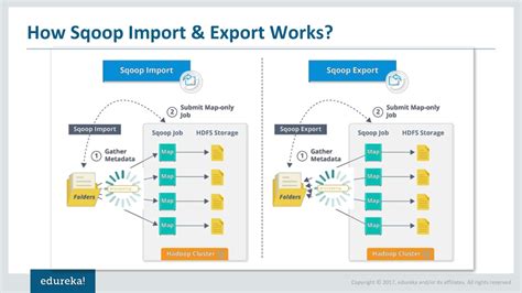 Ppt Apache Sqoop Tutorial Sqoop Import And Export Data From Mysql To Hdfs Hadoop Training