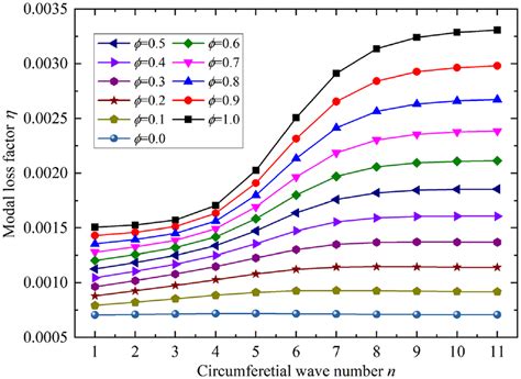 Effect Of The Coating Proportion On The Modal Loss Factor Under Download Scientific Diagram
