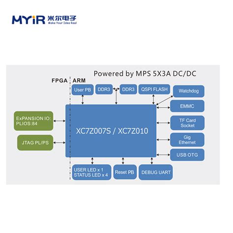 Z Turn Board Xilinx Zynq 7010 7020开发板pynq人工智能 Python虎窝淘