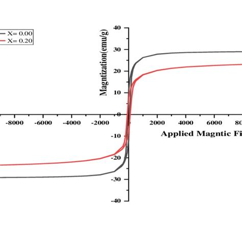 Magnetization M Versus Applied Magnetic Field Oe Of Download
