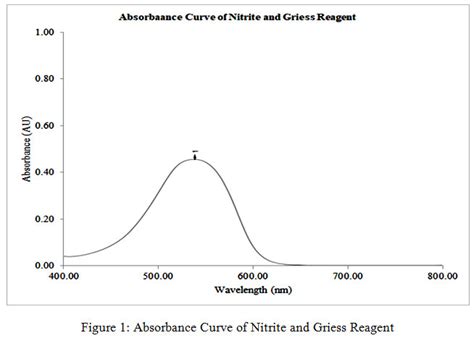 Spectrophotometric Method For Determination Of Nitrite And Nitrate Levels In Broccoli And