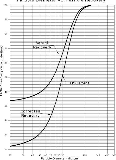 Figure 3 From The Sizing And Selection Of Hydrocyclones By Semantic Scholar