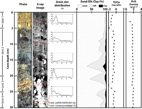 Properties Of Sediments In Core 051207 32 Division Into Sedimentary