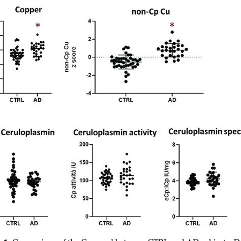 Comparison Of The Cu Panel Between CTRL And AD Subjects Data Are Mean Download Scientific