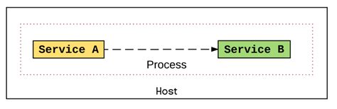 Fighting Service Latency In Microservices With Kubernetes