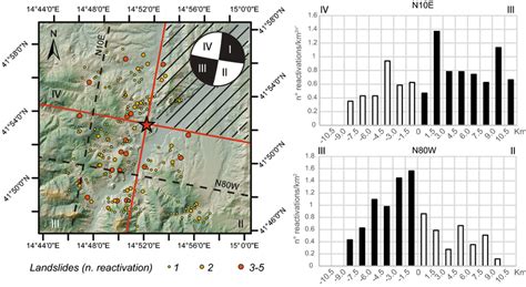 Distribution Of Landslide Reactivations In Directions Perpendicular