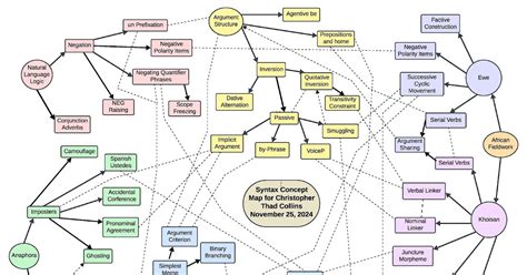 Ordinary Working Grammarian Concept Map Of My Work Some Reflections