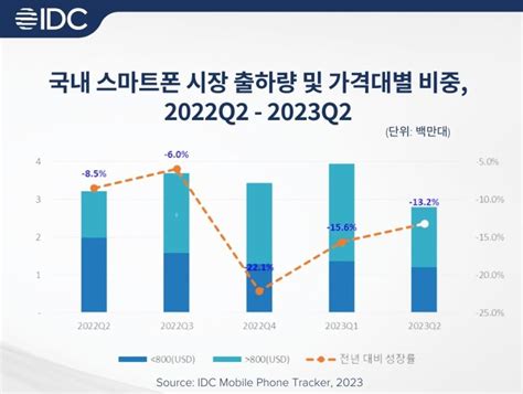 2분기 韓 스마트폰 출하량 132 감소비싼 폰만 팔렸다 파이낸셜뉴스