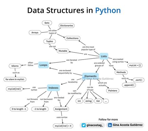Data Structures in python : r/Python
