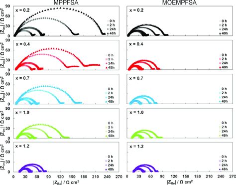 Time Dependence Of Nyquist Plots Of The Lili Symmetrical Cell Using Download Scientific