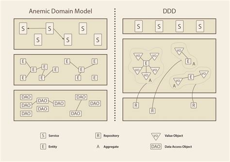 anemic domain model wikipedia Çevirisi