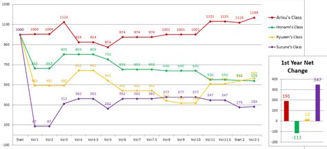Spoiler Of 2nd Year Volume 1 Class Points Chart Up To Vol 2 1 Spoiler