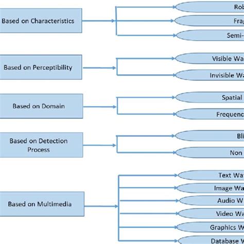 Classification Of Digital Watermarking 231 Frequency Domain Discrete