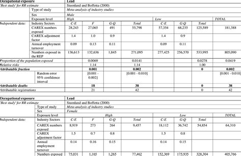 Calculation Of The Attributable Fraction For Lead Download Scientific