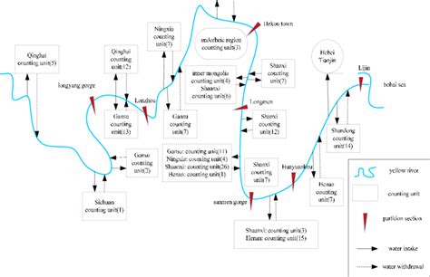 Water Resources Allocation Network In The Yellow River Basin