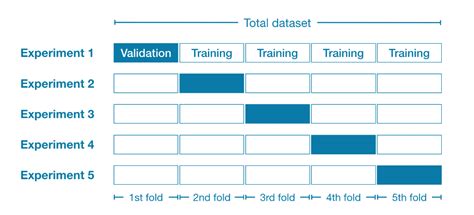 Cross Validation A Crucial Step Towards Robust Machine Learning Models