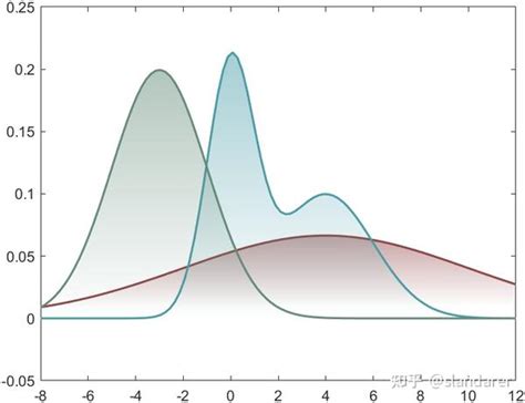Matlab 特殊绘图小合集一 渐变面积图、环形树状图、不规则等高线填充图 知乎