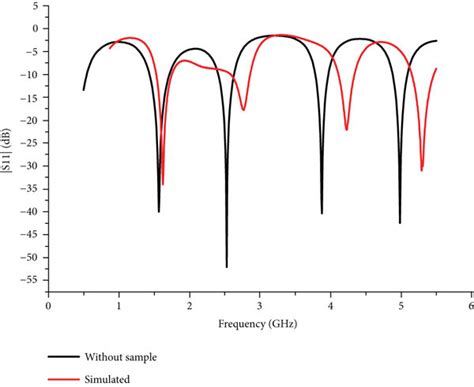 Comparison Between Simulated And Experimental Results Download
