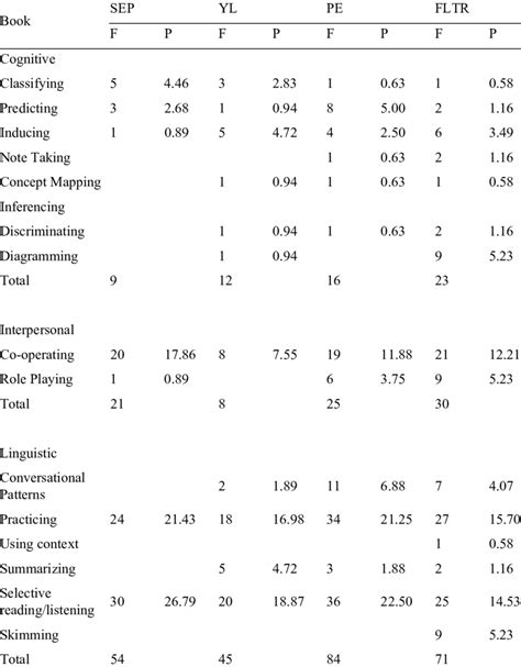 Frequency And Percentage Of Sub Categories Of Tasks Download