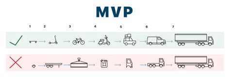 Poc Vs Mvp Which One Fits Your Business Strategy Designveloper
