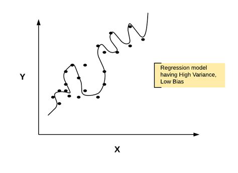 What When And Why Of Regularization In Machine Learning Analytics Yogi