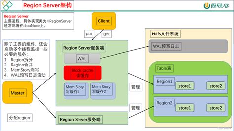 大数据技术之hbasehbase的高可靠性实现方法的是 Csdn博客