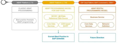 ABAP Programming Model Evolution ITPFED